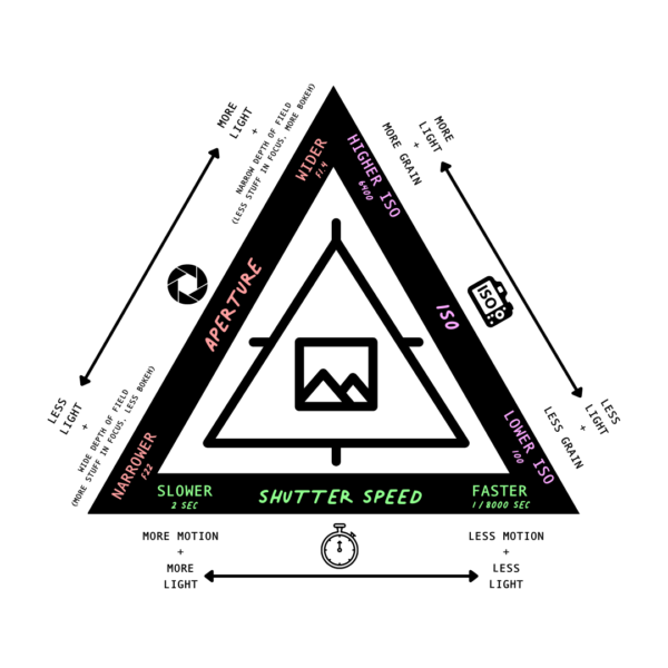 What is the Exposure Triangle in Photography?Exposure Triangle
